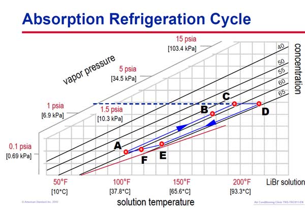 بررسی جامع کریستال چیلر جذبی | طریقه رفع کریستال چیلر | به فیکس